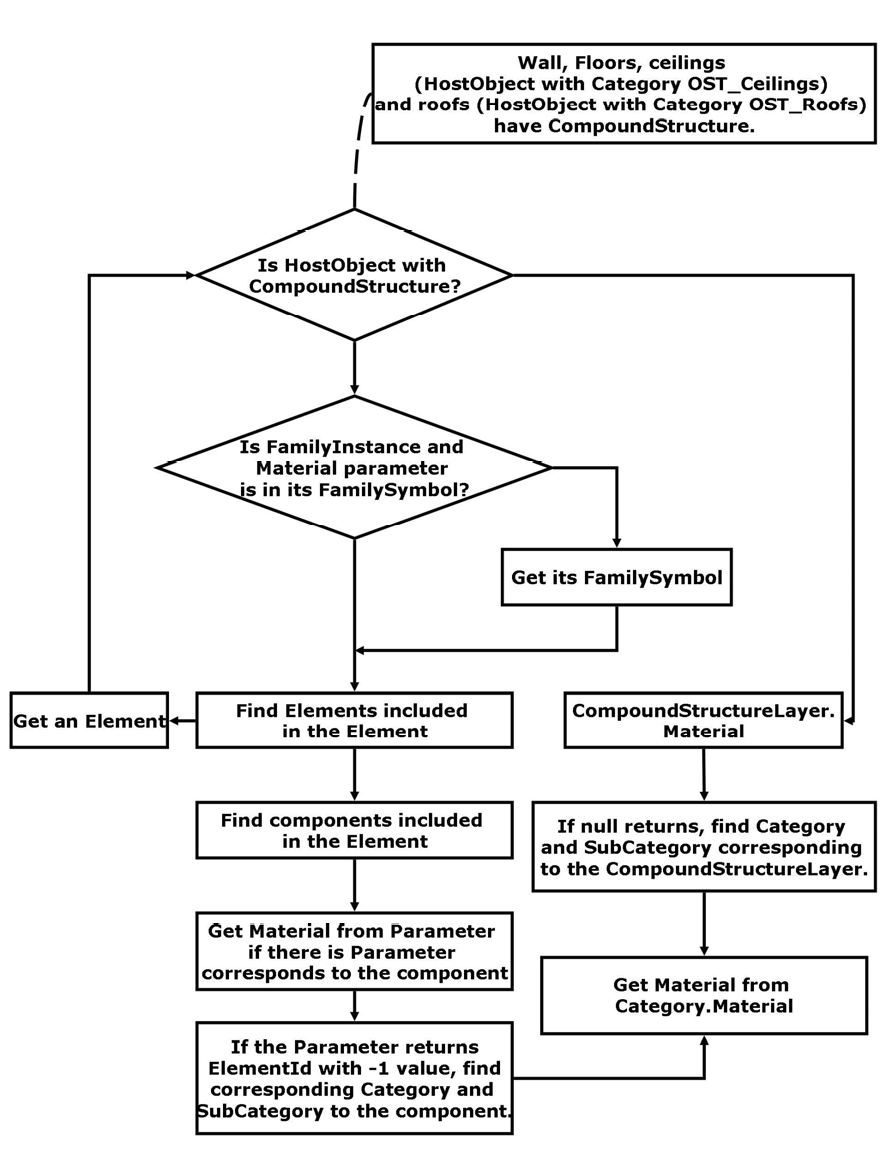 Help | Element Material | Autodesk