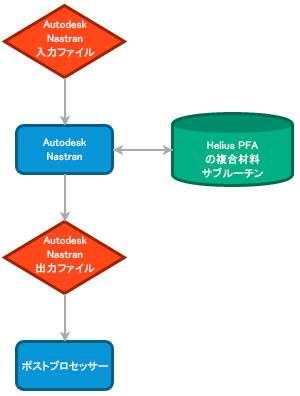 Autodesk Inventor Nastran との相互作用