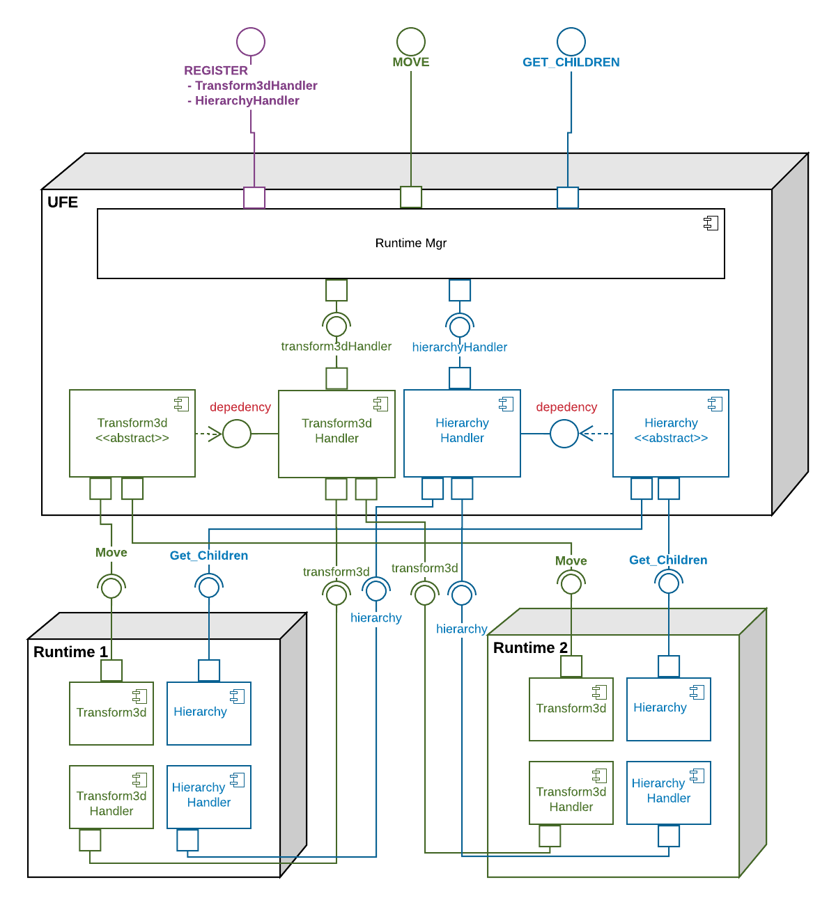ufe: UFE Concepts and Architecture