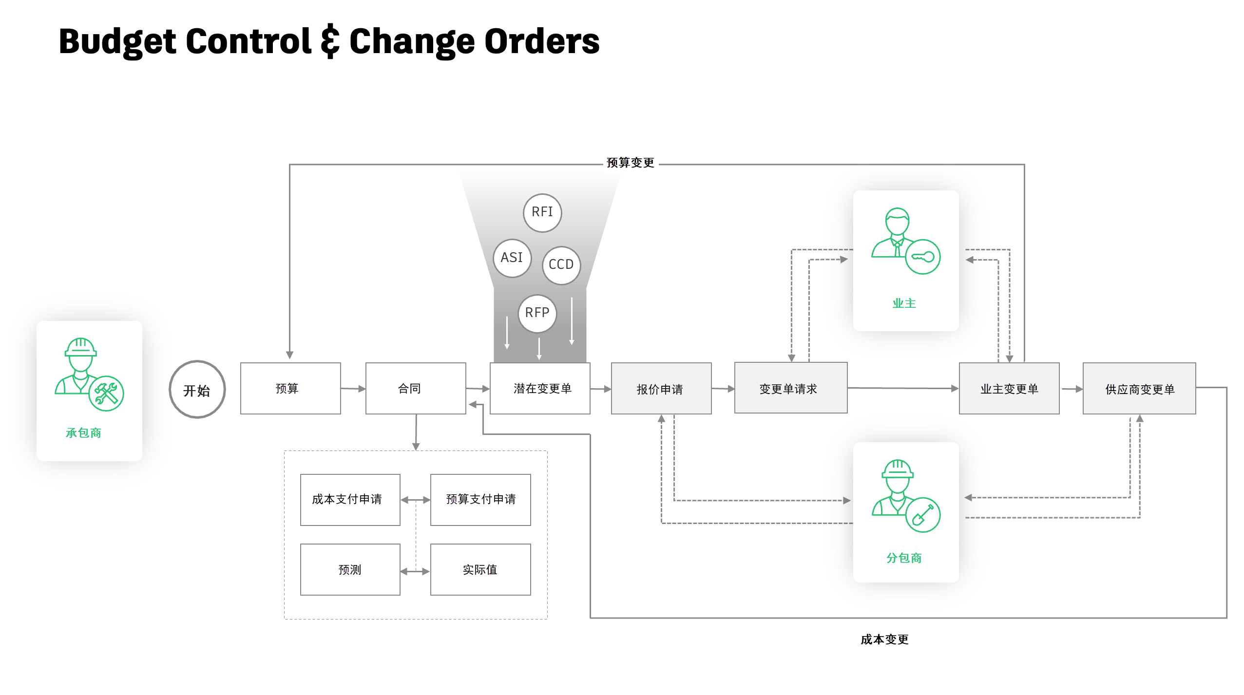 关于 Cost Management