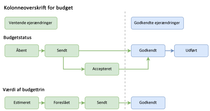 Budget- og kontrakttabeller
