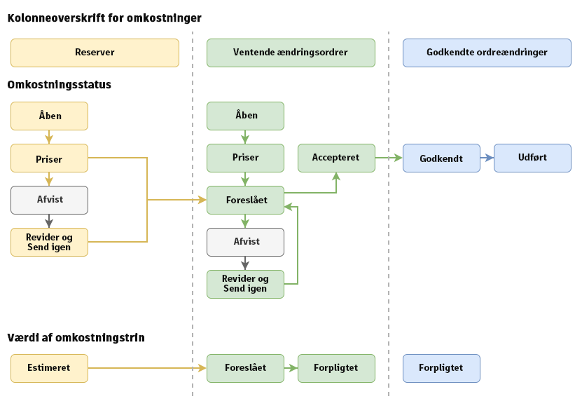 Budget- og kontrakttabeller