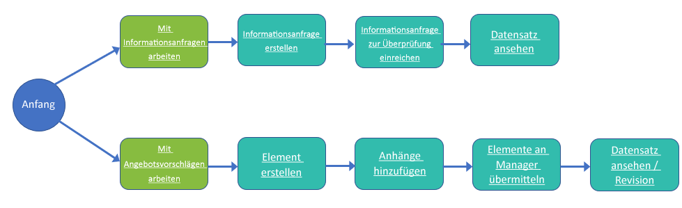 Visuelle Arbeitsabläufe: Projektmitglieder
