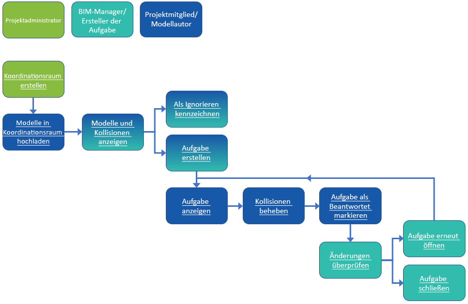 Visueller Arbeitsablauf: Verwenden von Model Coordination