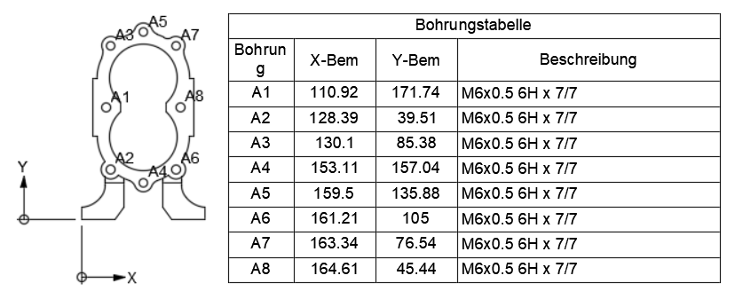 Tabellen, Positionsnummern und Biegungskennungen