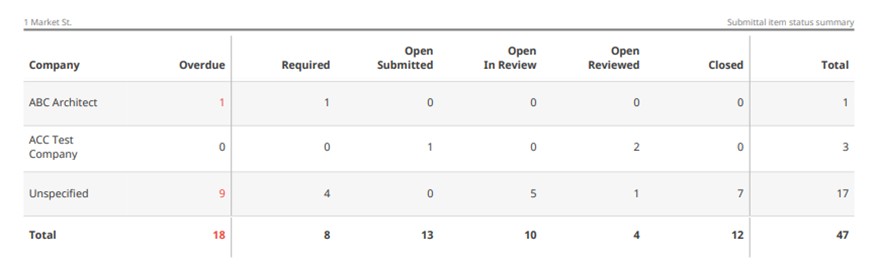 Submittal Reports