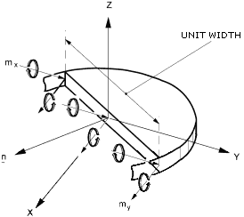 Finite Element Results - Bending Moments