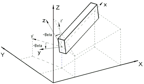 Relationship of Beam Element Local Axes to Global Axes