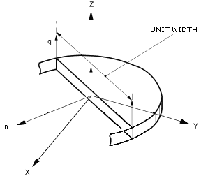 Finite Element Results - Out-of-Plane Shear