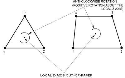 Axes for Shell Elements NOT in a global coordinate plane