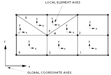 Axes for Shell Elements NOT in a global coordinate plane