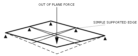 Bending (Out-of-Plane) Deformation