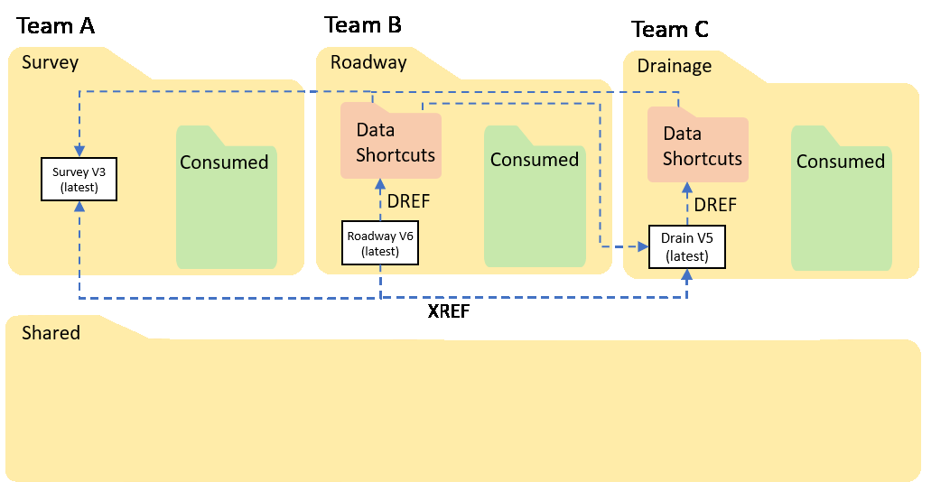 Model Linking in BIM Collaborate Pro for Civil 3D