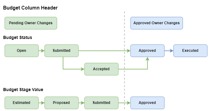 Budget and Contract Tables