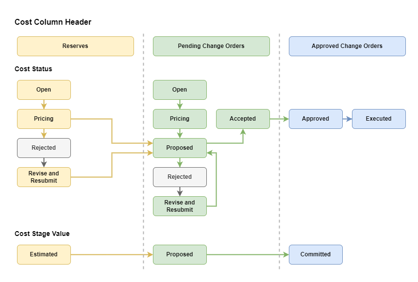 Budget and Contract Tables