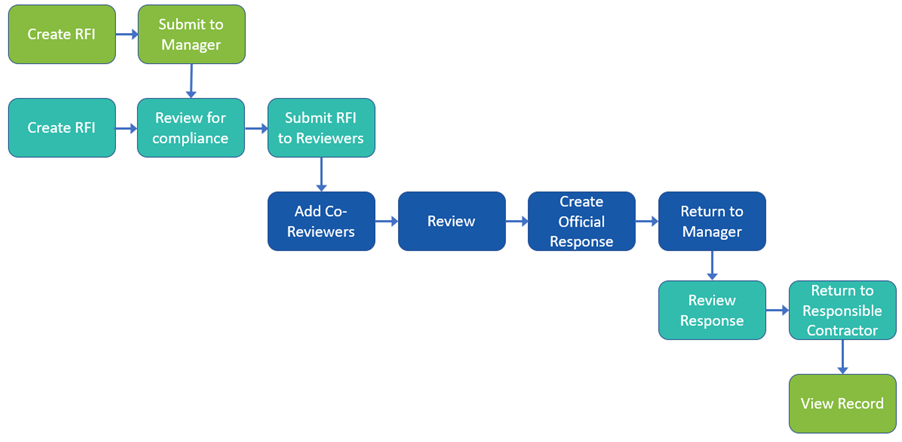 RFI Workflow