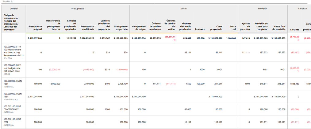 Informes Cost Management de presupuesto