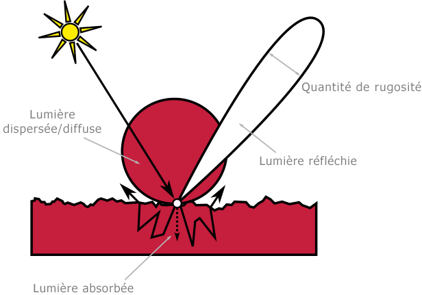 À propos du matériau opaque