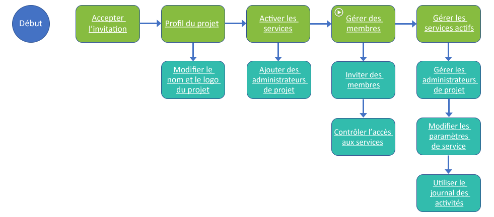 Workflow visuels : administrateurs de projet
