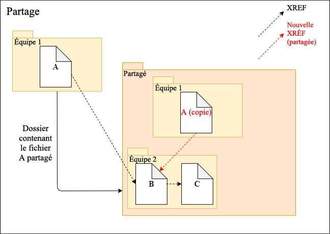 Cas d’utilisation des références DWG