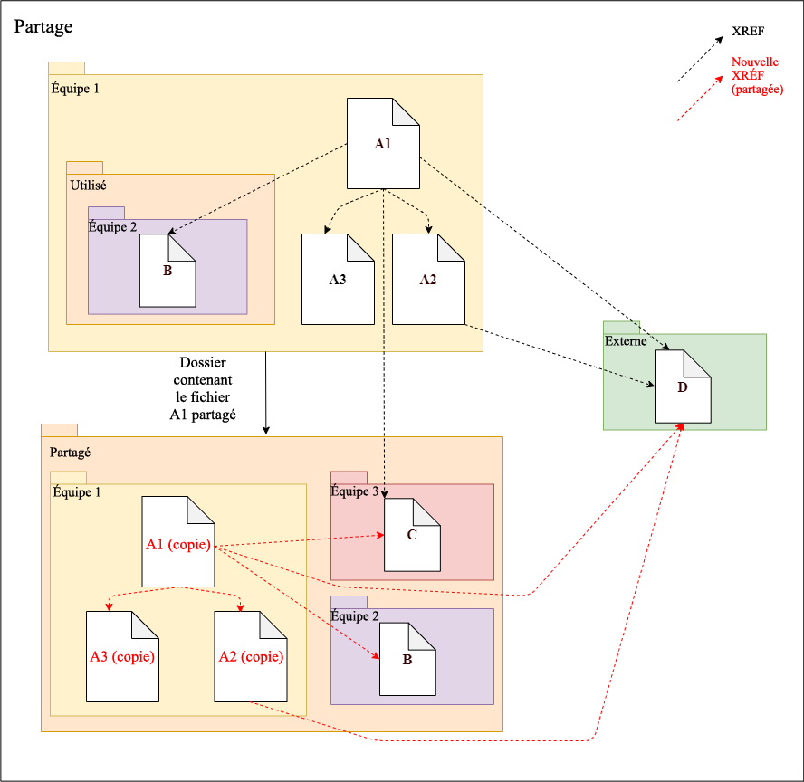 Cas d’utilisation des références DWG