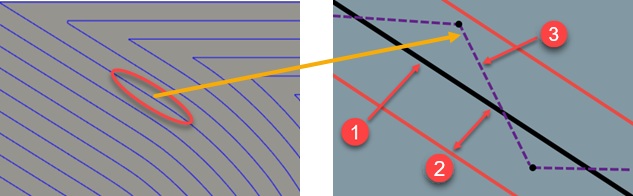 Lissage pour la stratégie Z constant intercalé – Référence
