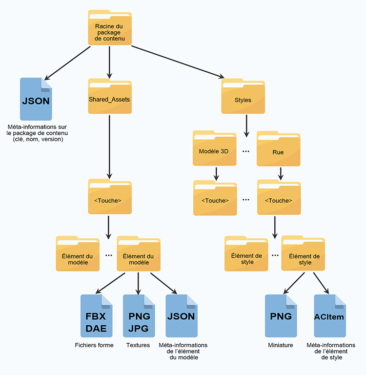 Pour créer une bibliothèque de contenu pour Autodesk InfraWorks