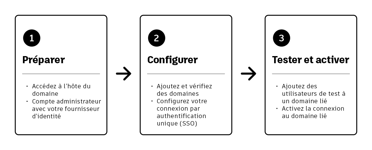 Implémentation de l’authentification SSO