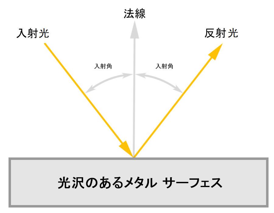 鏡面反射 BRDF (双方向反射率分布関数)