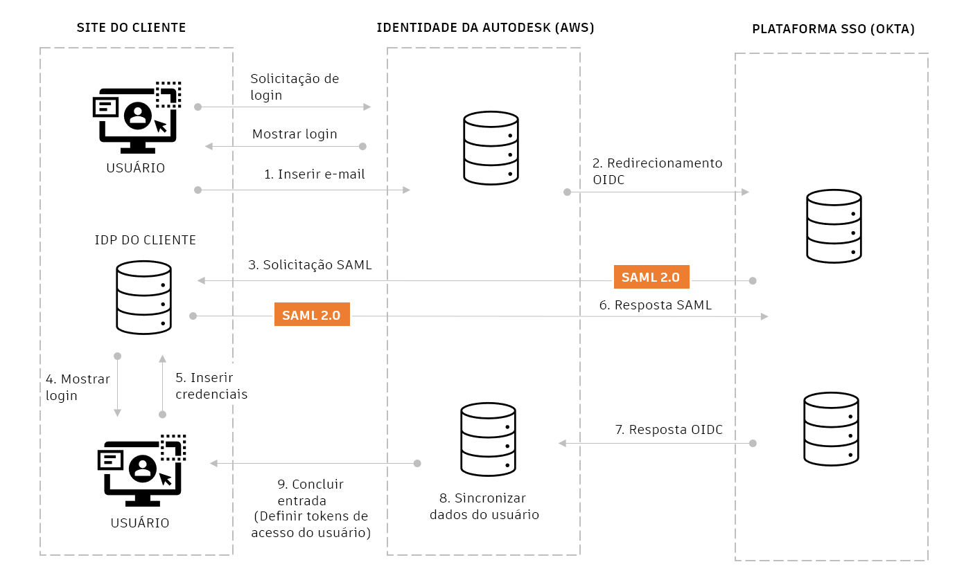 Perguntas frequentes: É disponibilizado um diagrama do SSO?