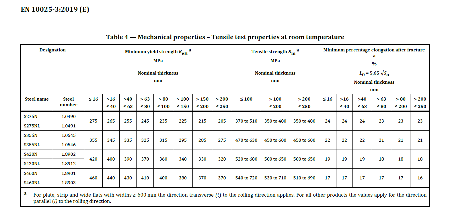 Why design yield strength for steel (Fy) is reduced while steel design ...