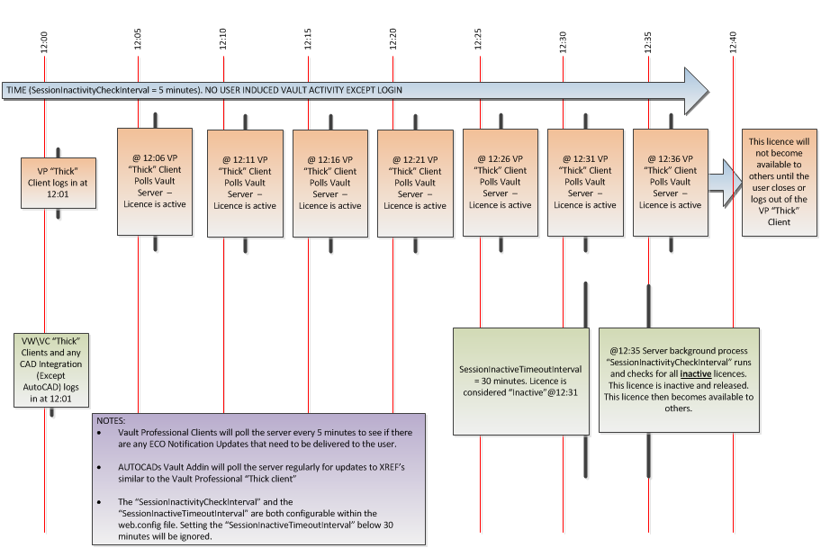 Setting the TIMEOUTALL feature does not release the Vault Client licences