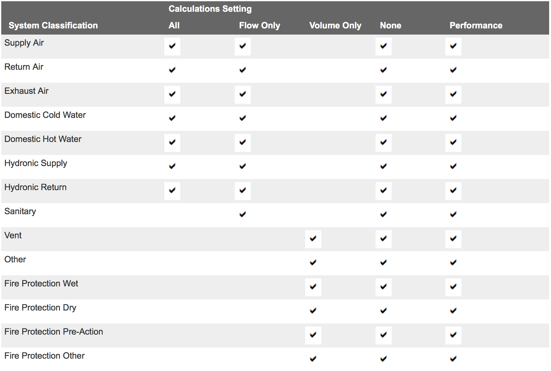 Mechanical Pipe System Classifications definitions in Revit