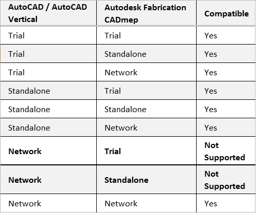 Fabrication CADmep的有效许可组合