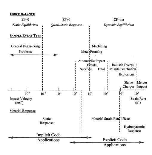 Analysis runs fine in the elastic zone but diverges when plasticity occurs in Autodesk ...