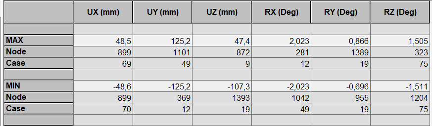 "Instability of type 3" warning while model analysis in Robot ...