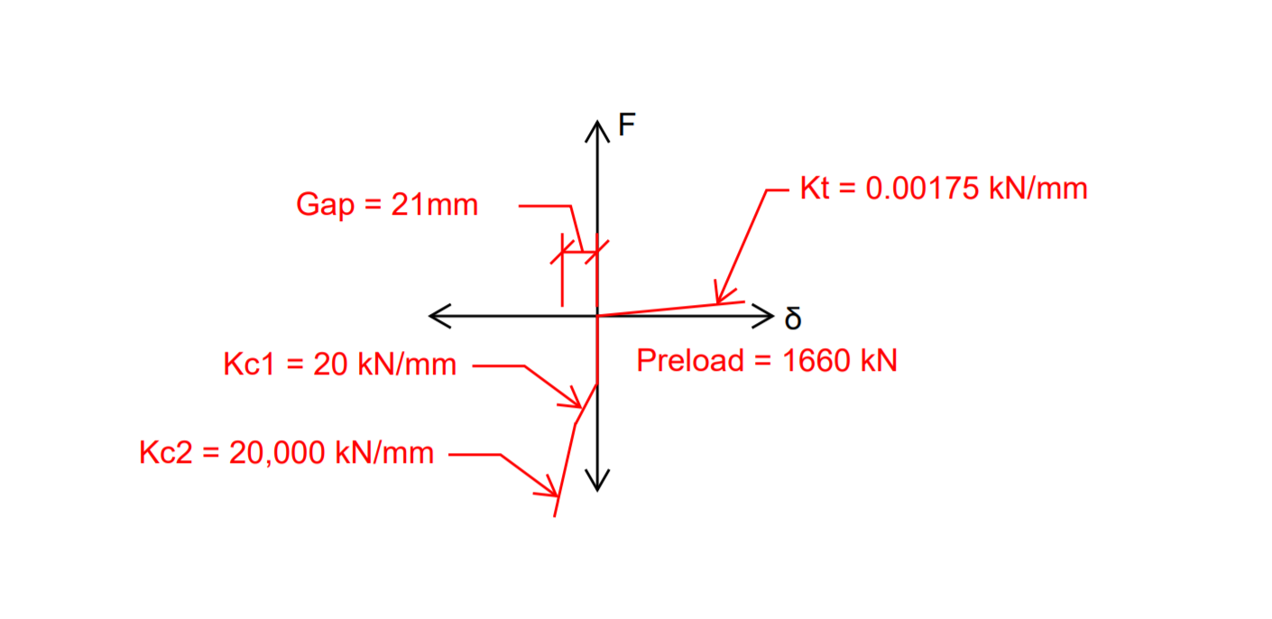 How nonlinear support or release defined by function can be created in Robot Structural Analysis