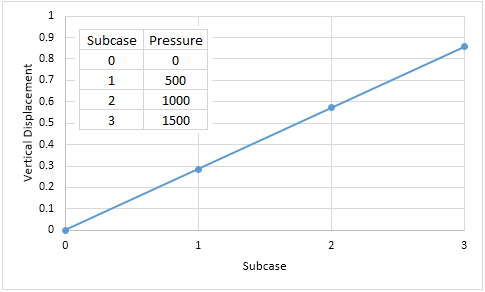 Difference between linear static and prestress static in Nastran