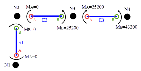 How to understand results in beam and bar elements in Inventor Nastran