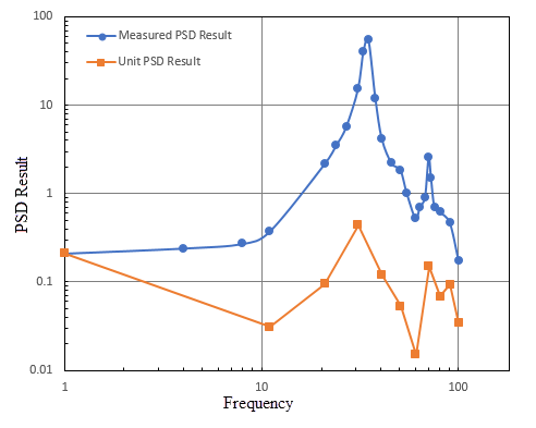 How to calculate the input PSD to match an output PSD with Nastran In-CAD