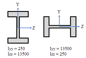 How to change orientation of beam or bar elements in Nastran