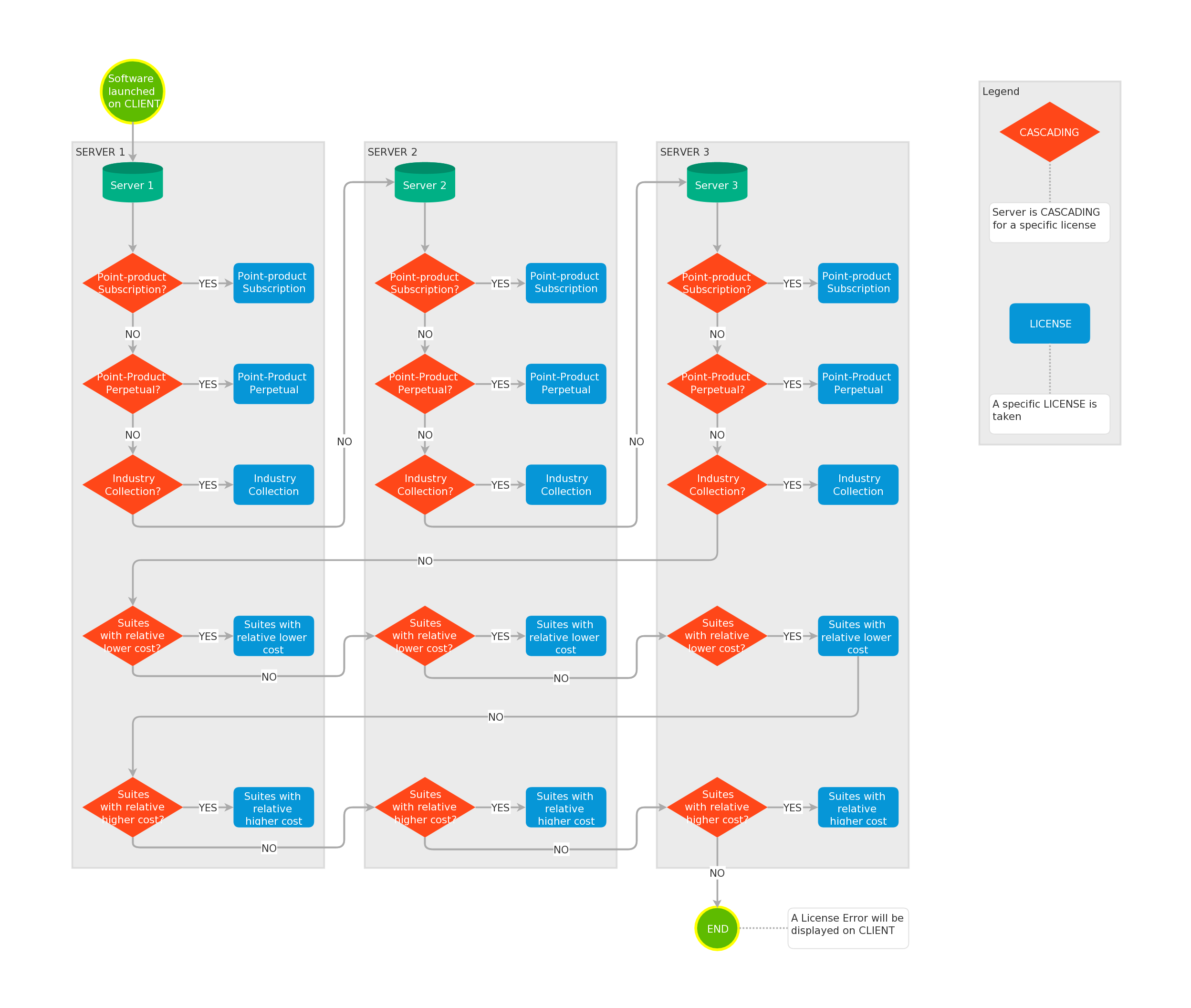 License consumption and cascading behavior of Autodesk Multi-User license
