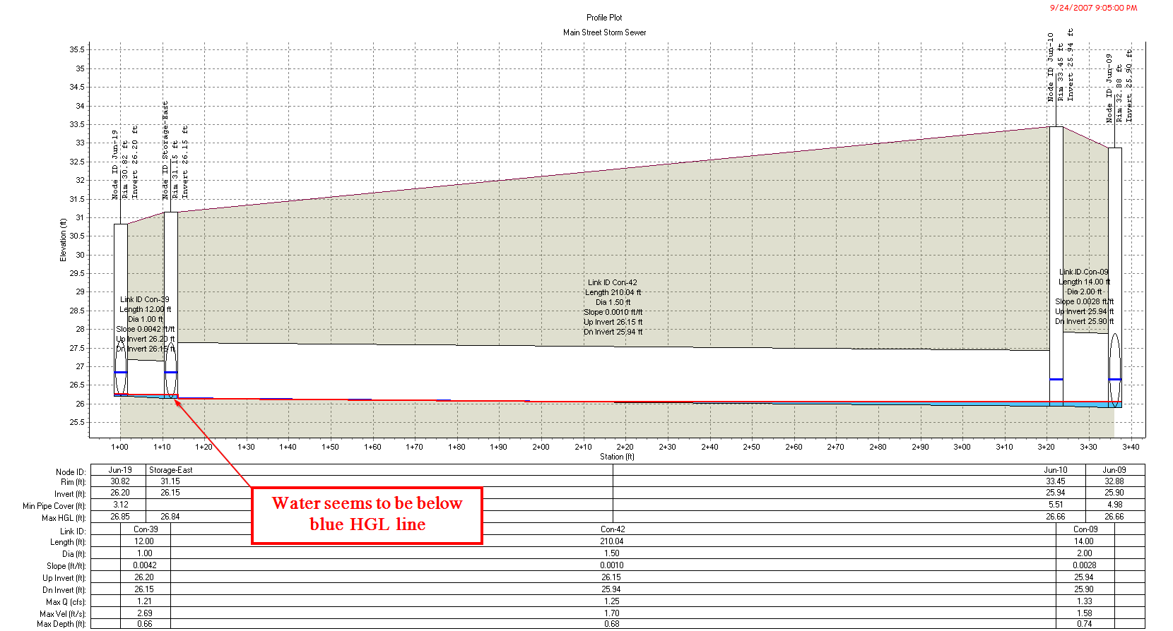 Max HGL line doesn't match water level in Storm and Sanitary Analysis