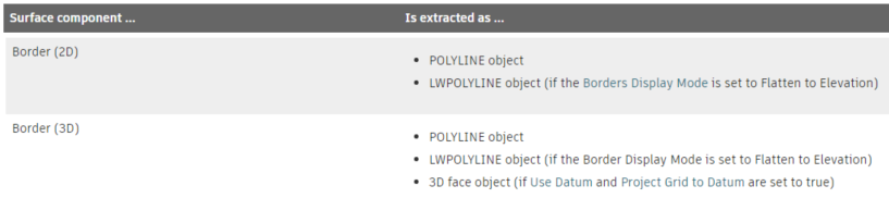 How to extract a surface boundary or other surface objects in Civil 3D