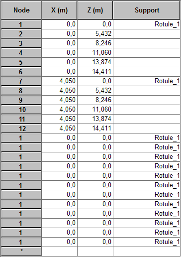 Duplicated nodes visible in the nodes table in Robot Structural Analysis