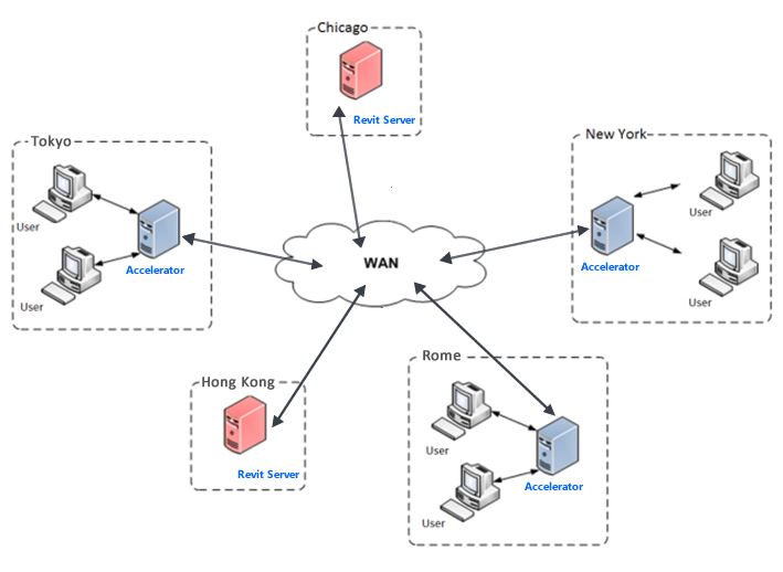 Revit Server 2 