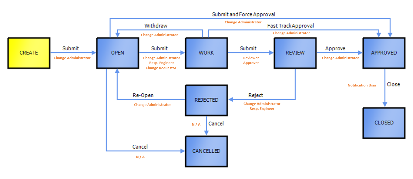 Email notification recipients on Change Order state changes in Vault