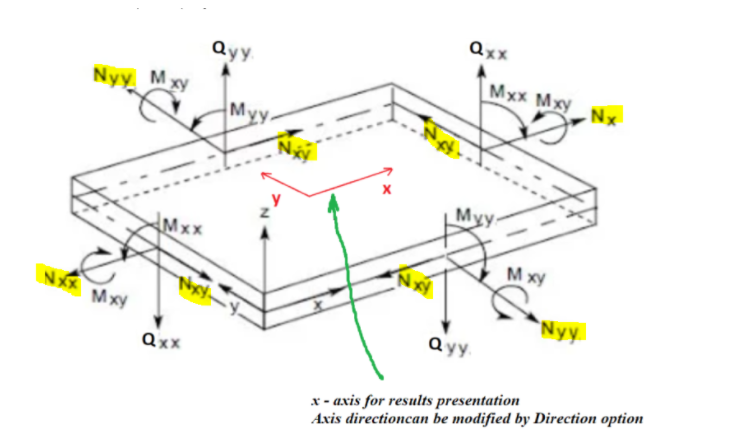 Moments are not presented in panel cut for vertically loaded beam defined as vertical panel in ...