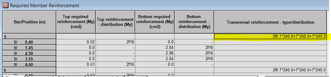 How reinforcement distribution information should be interpreted for RC beam required ...