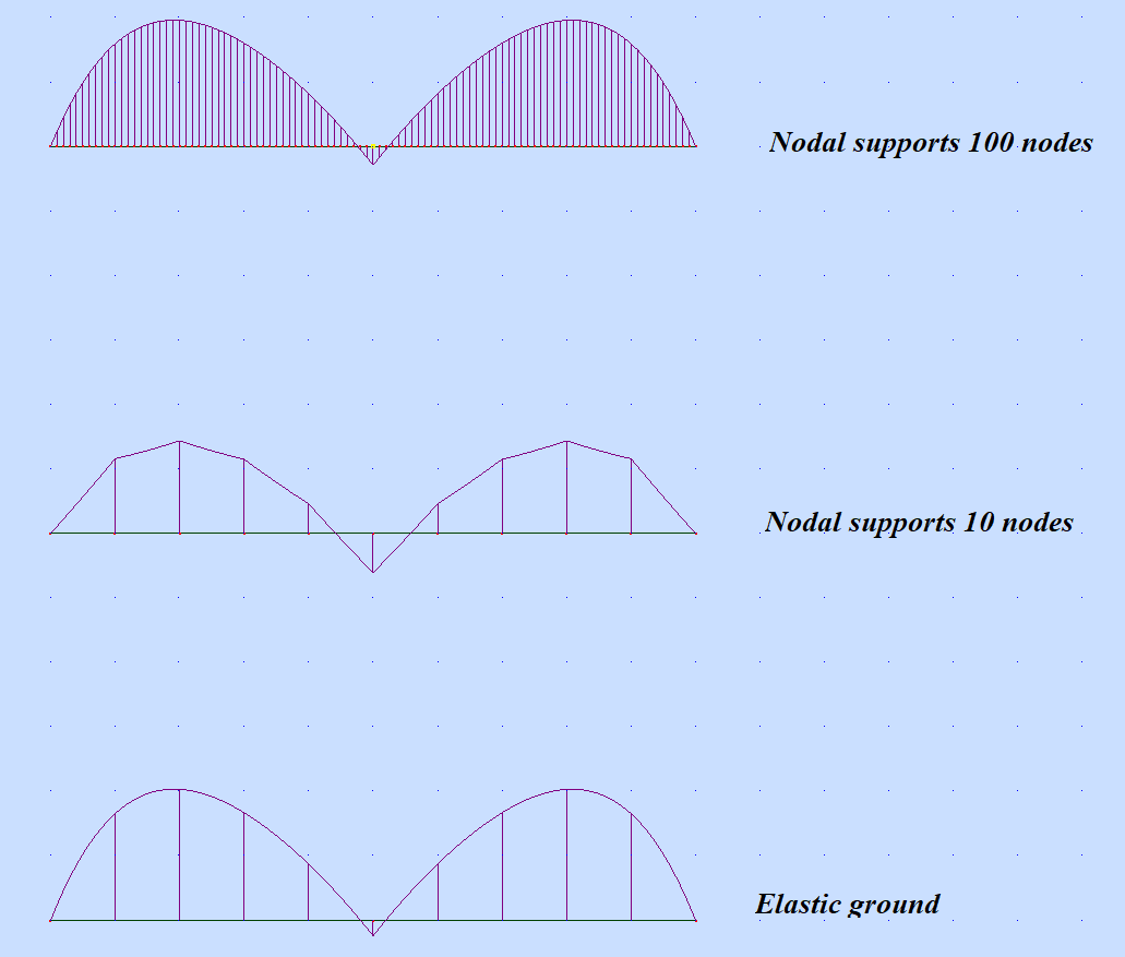 Which support type nodal elastic support or Elastic Ground should be ...